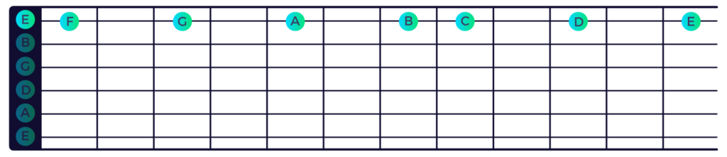 Guide To Learning Fretboard Notes - Roadie Music Blog