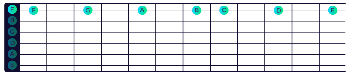 Guide To Learning Fretboard Notes - Roadie Music Blog